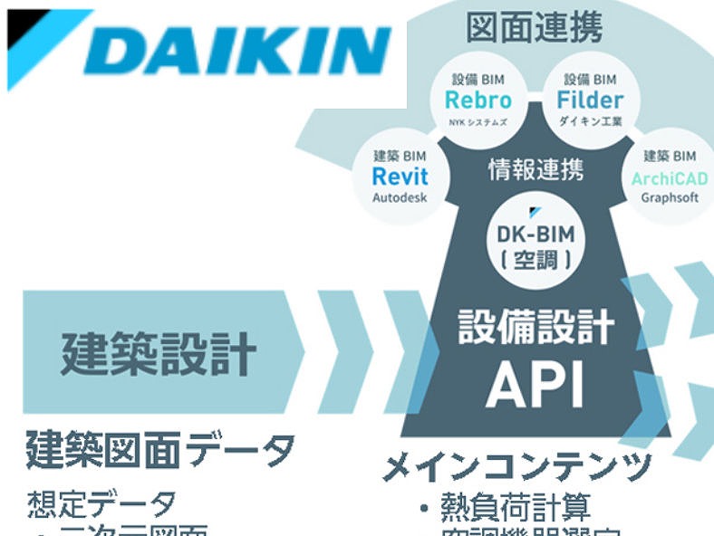 機器配置、管径選定も！ダイキン工業「DK-BIM」が空調設計を自動化 | 建設ITブログ