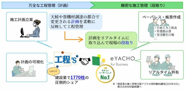 eYACHOと工程’sがデータ連携！ 緻密な工程を現場作業の段取りへリアルタイムに落とし込む | 建設ITブログ