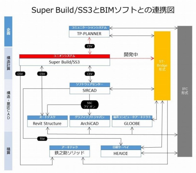 日本建設が『Super Build／SS3』でBIMワークフロー構築構造データを天空率検討、意匠設計に連携 (ユニオンシステム) | サクセスストーリー
