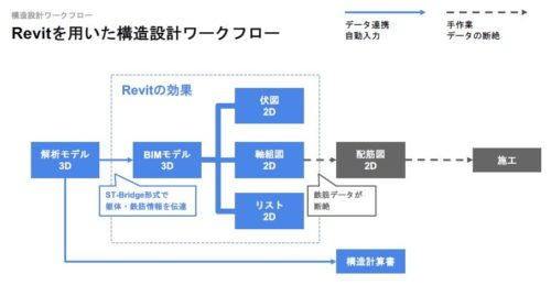 干渉のない配筋BIMモデルを爆速で自動作成！ LightningBIMが狙う鉄筋DX（Arent） | サクセスストーリー